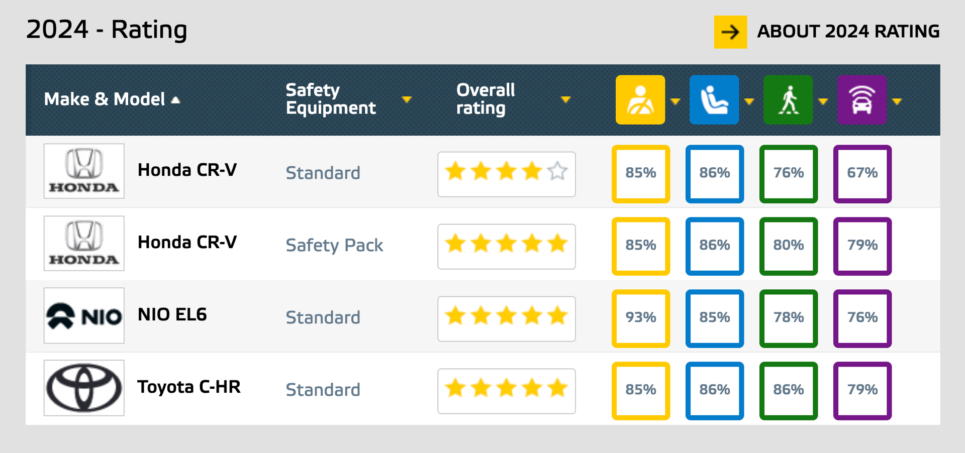 What are car safety ratings and how to check them