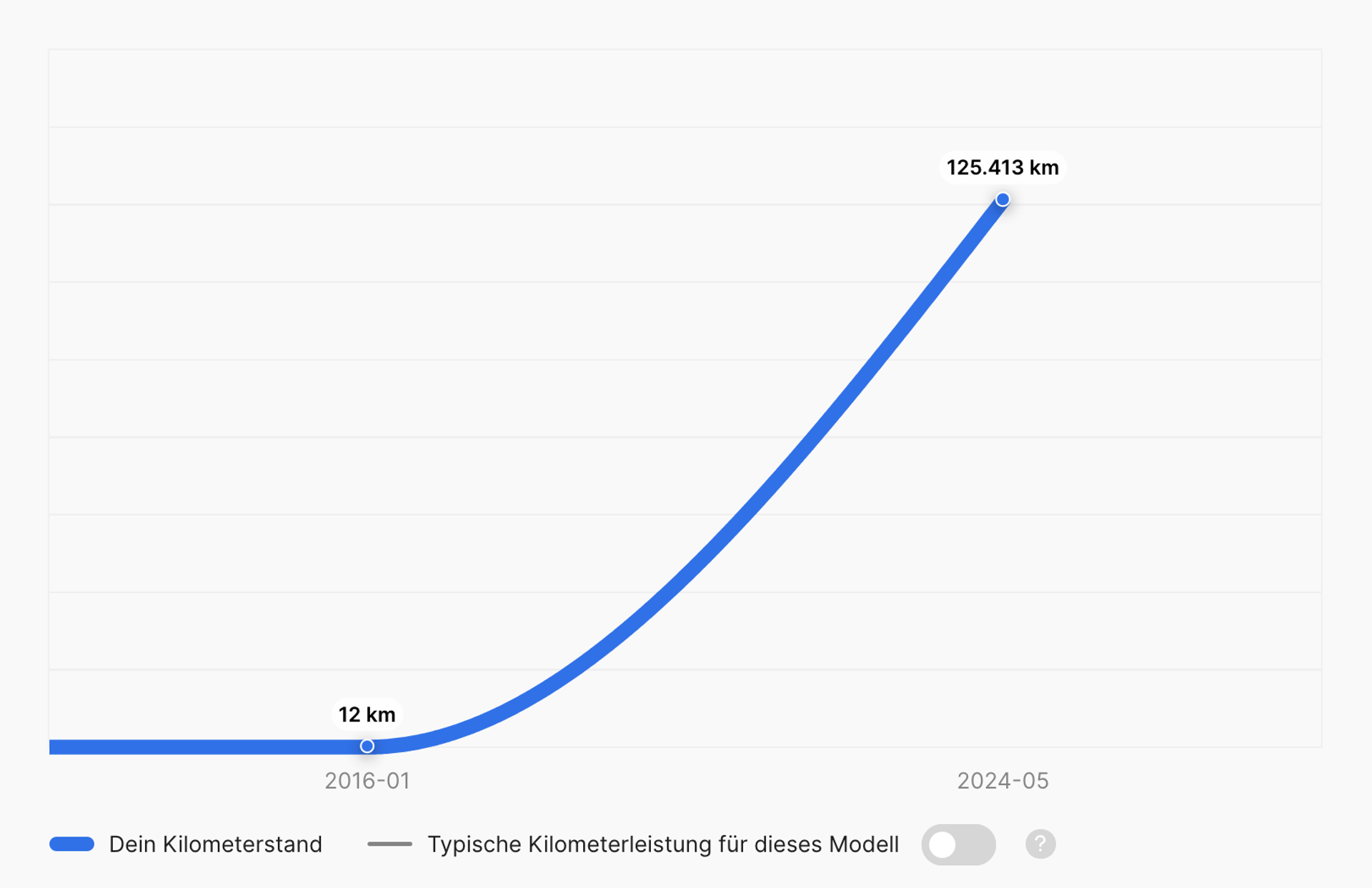 Das sagt der Kilometerstand über ein Auto aus | carVertical