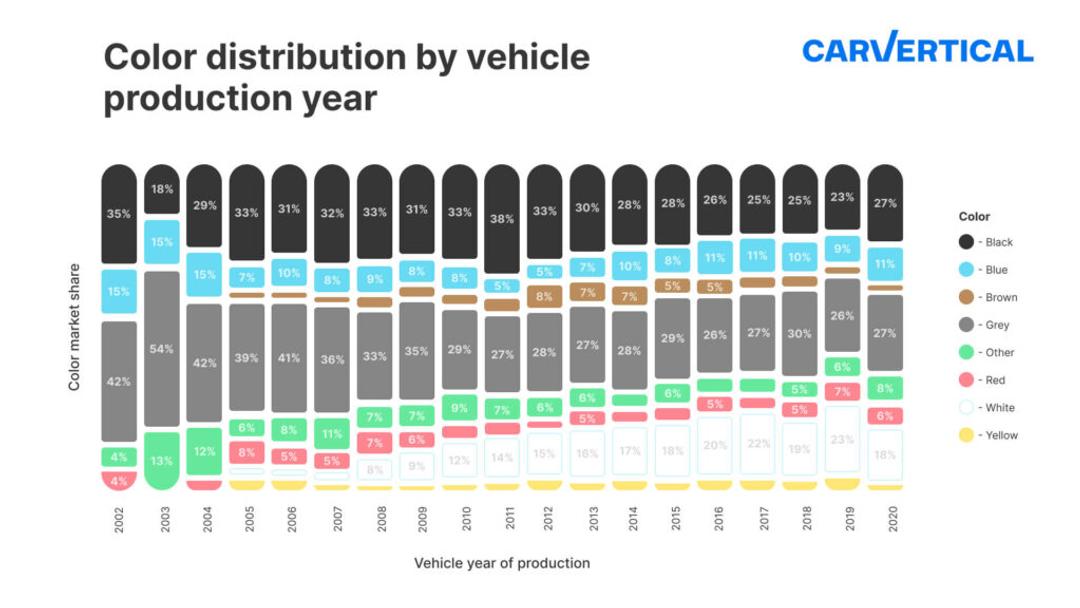 Research: Car colors and why they matter | carVertical