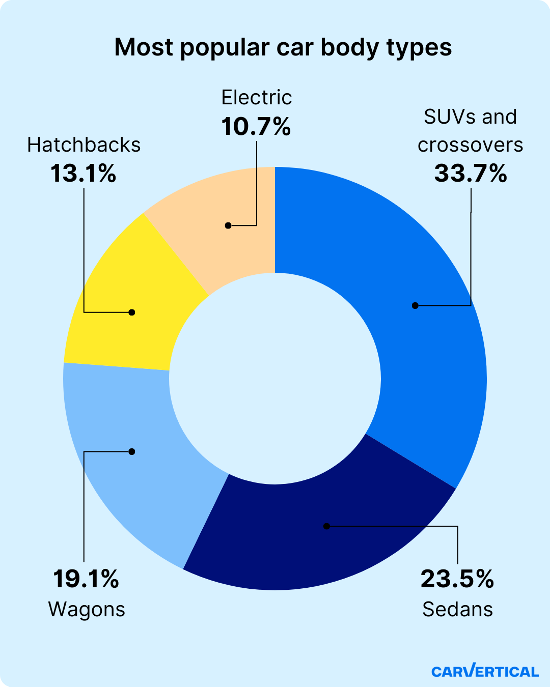 Which car body types Europeans prefer the most?
