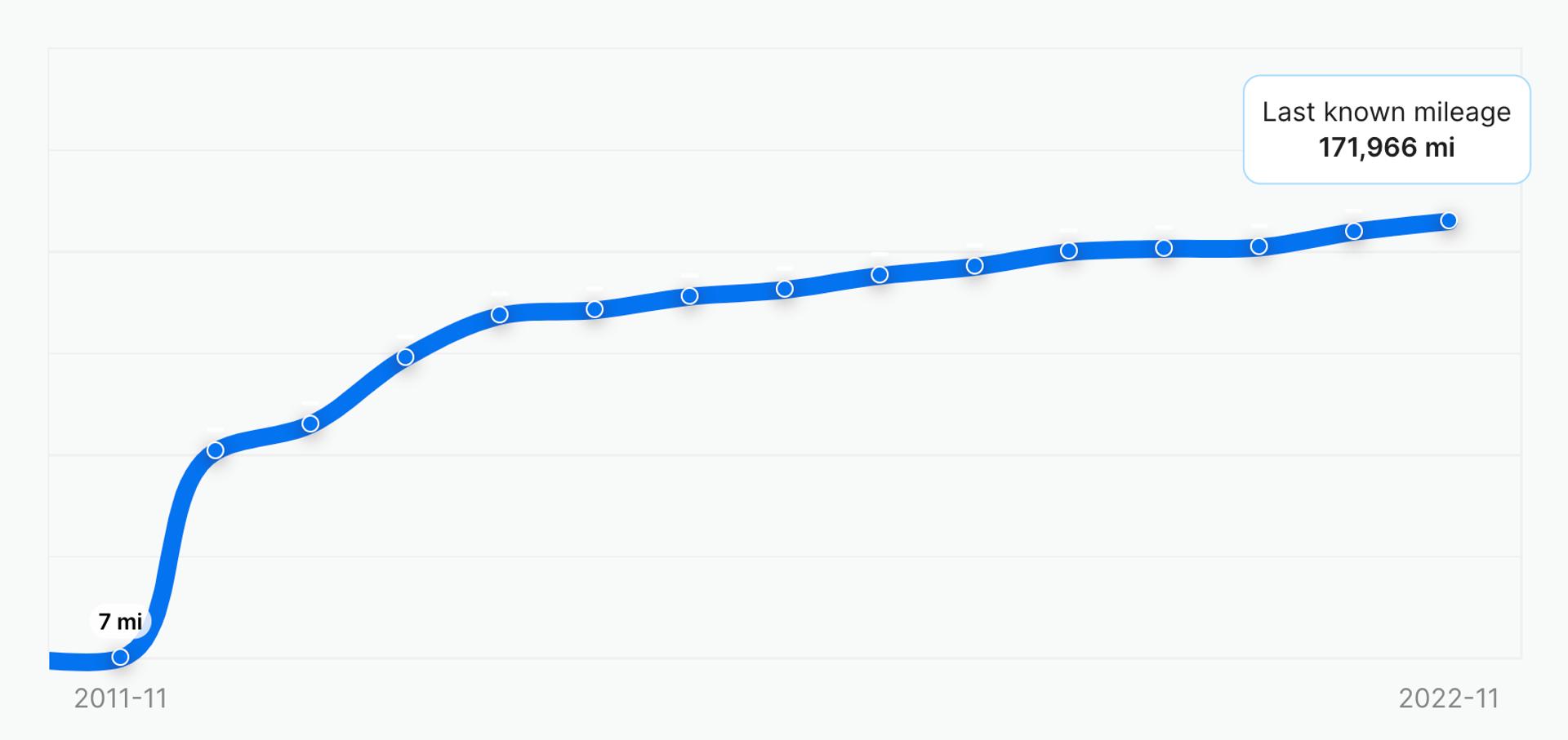 How To Detect an Odometer Rollback