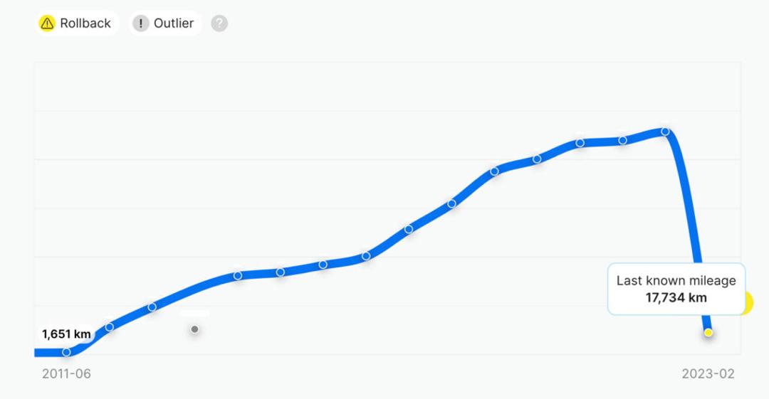 What Is The Average Mileage Of The Most Popular Car Brands? | carVertical
