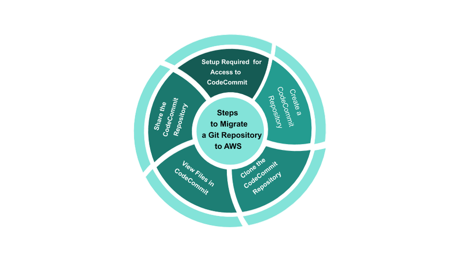Steps to Migrate an AWS Git Repository