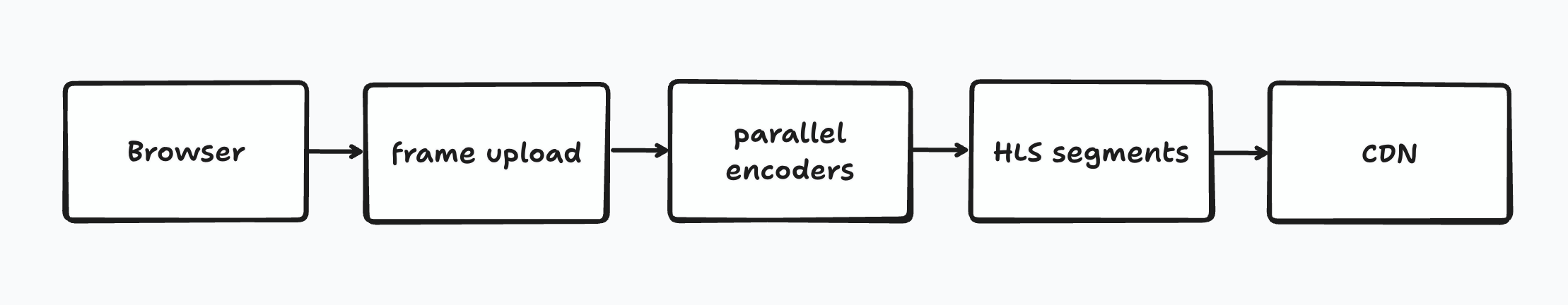 This week we fixed the worst part of Browserbase