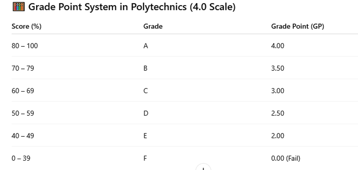 How to Calculate GPA and CGPA in Nigerian Polytechnics (2026 Guide ...