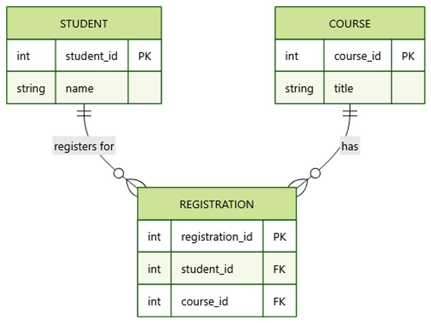 ER Diagram for Final Year Projects (With Examples and Step by Step ...