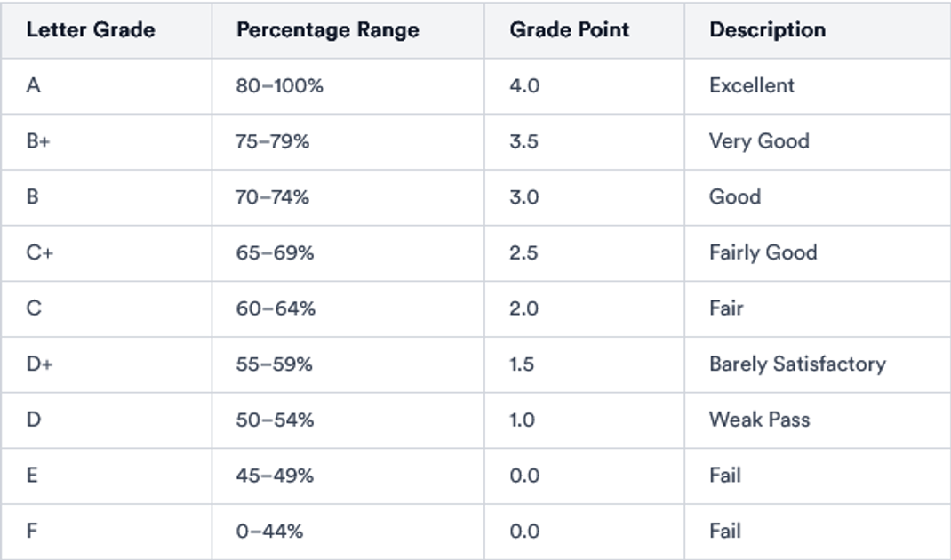 Grading System in Ghanaian Universities Explained | MonoEd Africa