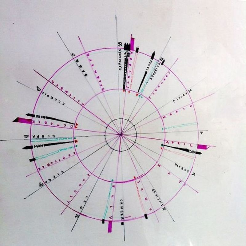 Radial Family Charts