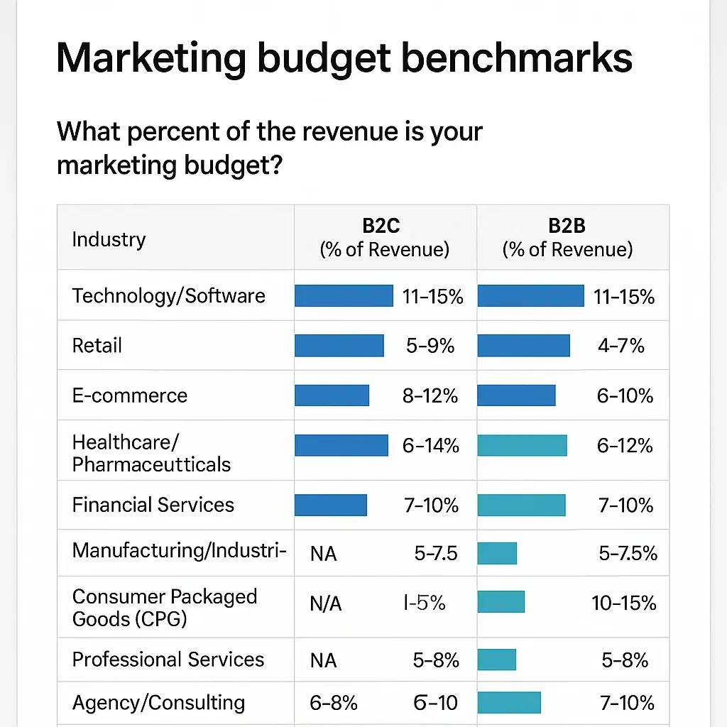 Average Marketing Budget by Industry | etropo