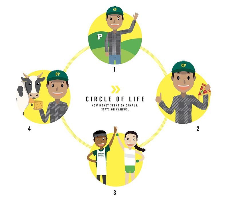 Circle of Life | Inside Cal Poly