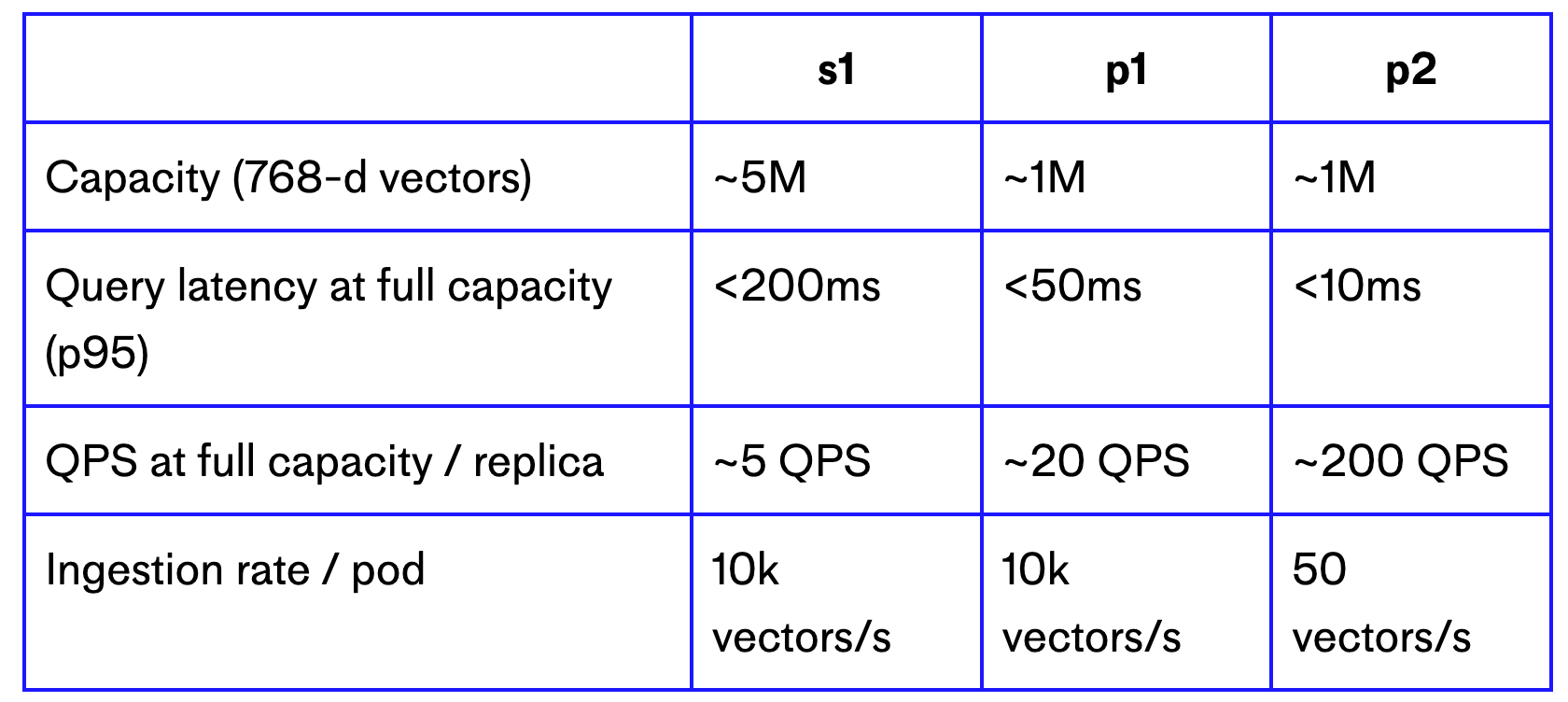 Testing p2 Pods, Vertical Scaling, and Collections | Pinecone