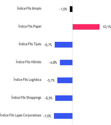 Fundos de papel são os mais rentáveis em 2021 - Teva Indices