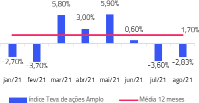 Alta dos setores defensivos revela cautela dos investidores - Teva Indices