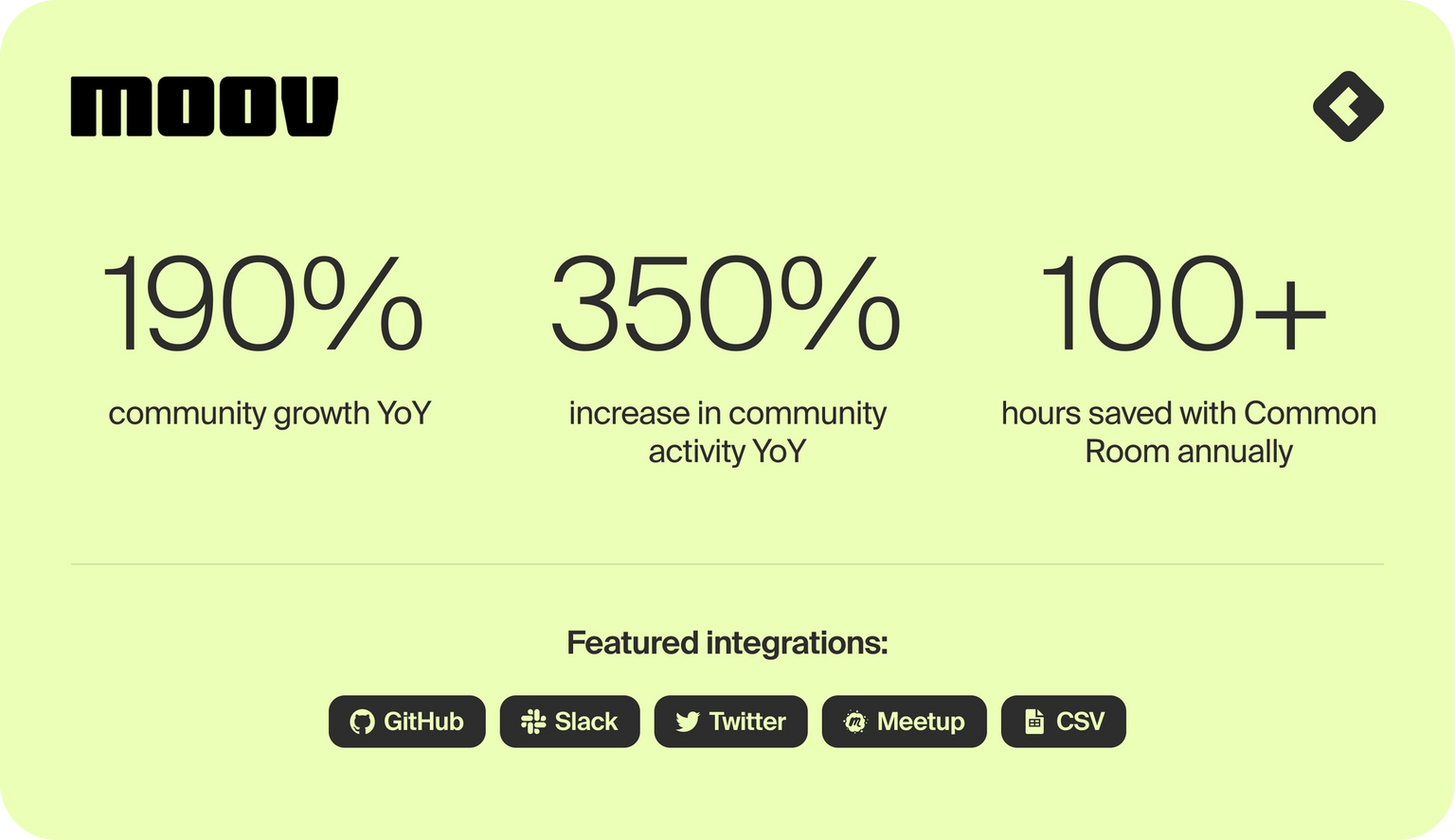 How Moov grew its open-source members 190% with Common Room | Common Room