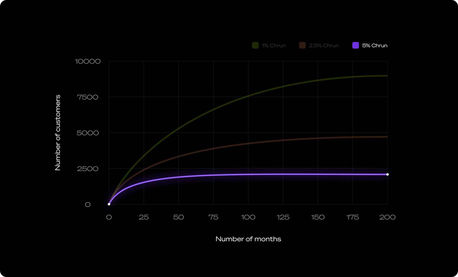 Churn Chart