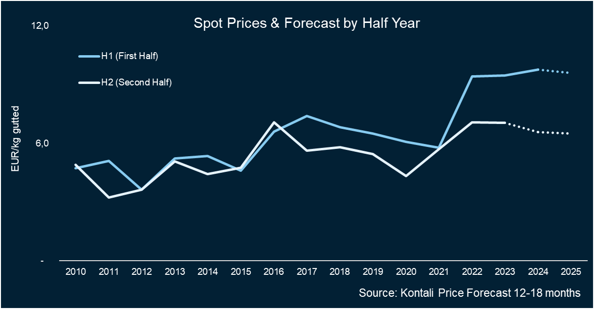 Salmon price forecast