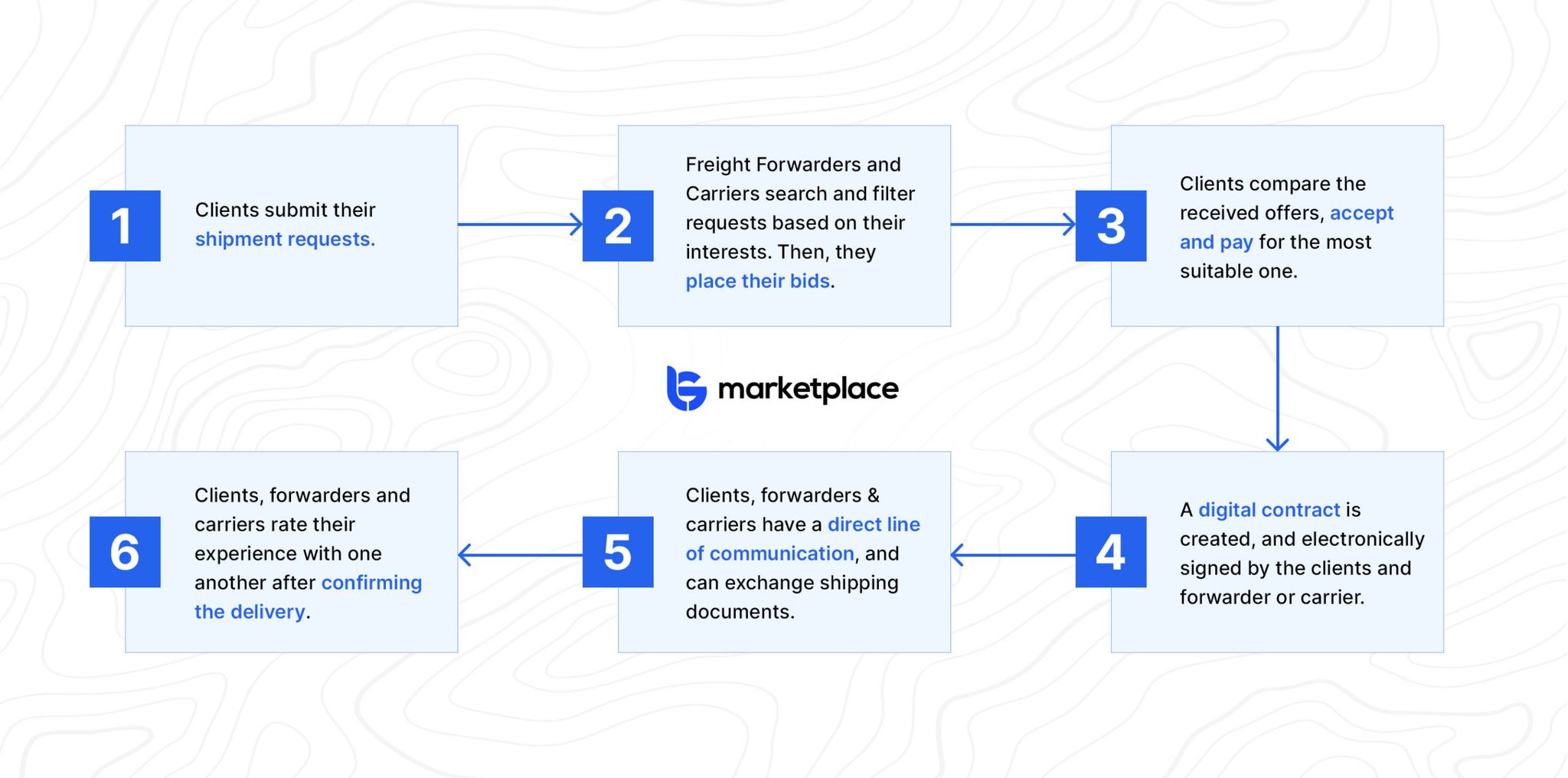 How a Digital Freight Marketplace Benefits Forwarders, Carriers, and ...