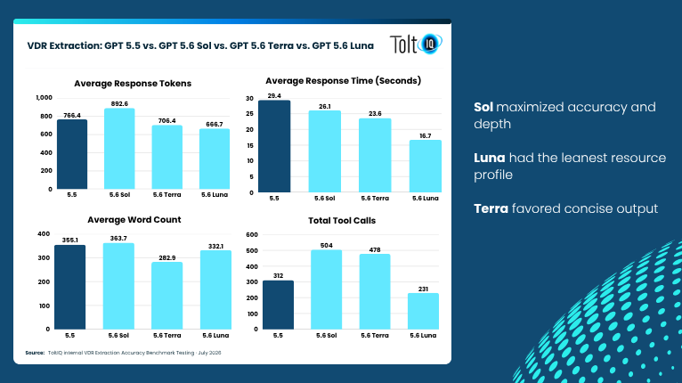 Benchmarking GPT-5.5 against three GPT-5.6 models: Sol, Terra, and Luna ...