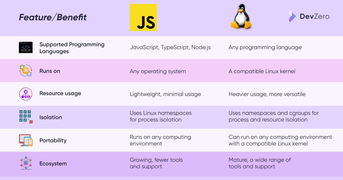 Will Javascript Containers Overtake Linux Containers? | DevZero