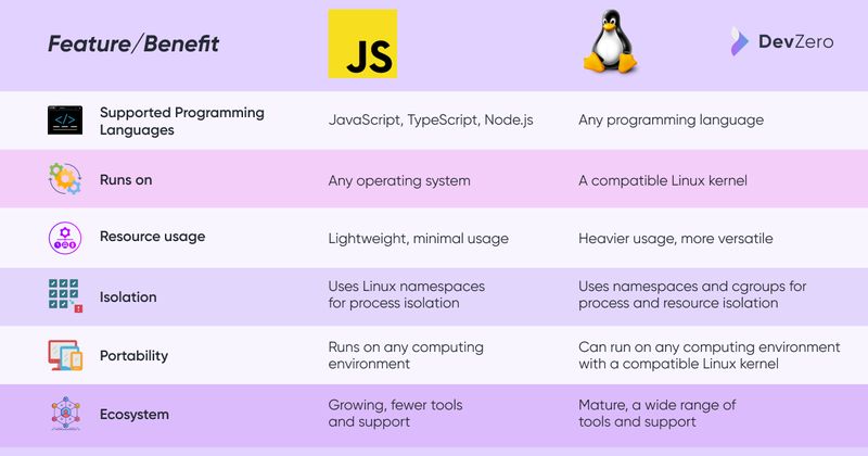 Will Javascript Containers Overtake Linux Containers? | DevZero