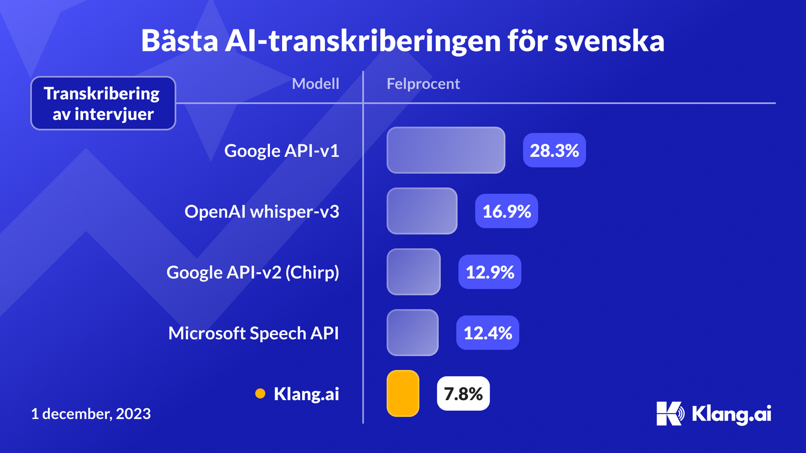 Artiklar om nyheter på Klang.ai, intervjuer och transkribering
