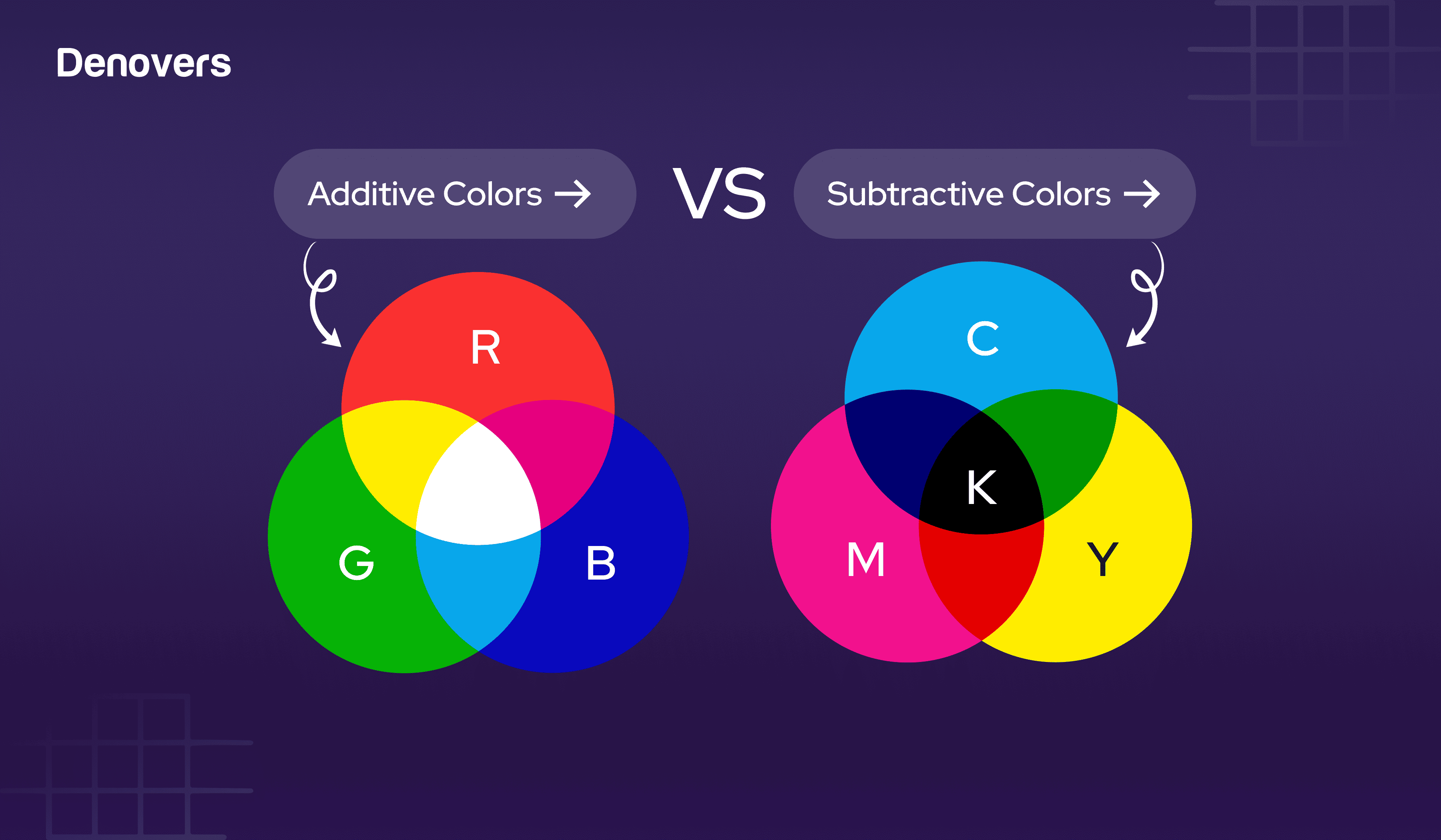 Additive Colors vs Subtractive Colors | Denovers