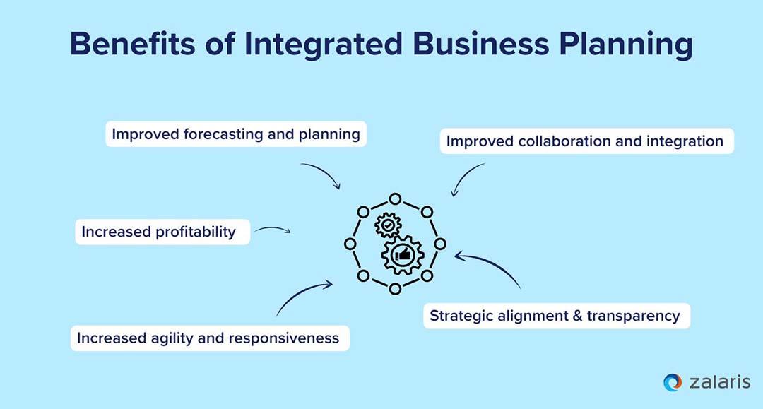 What is Integrated Business Planning from SAP? (IBP SAP)