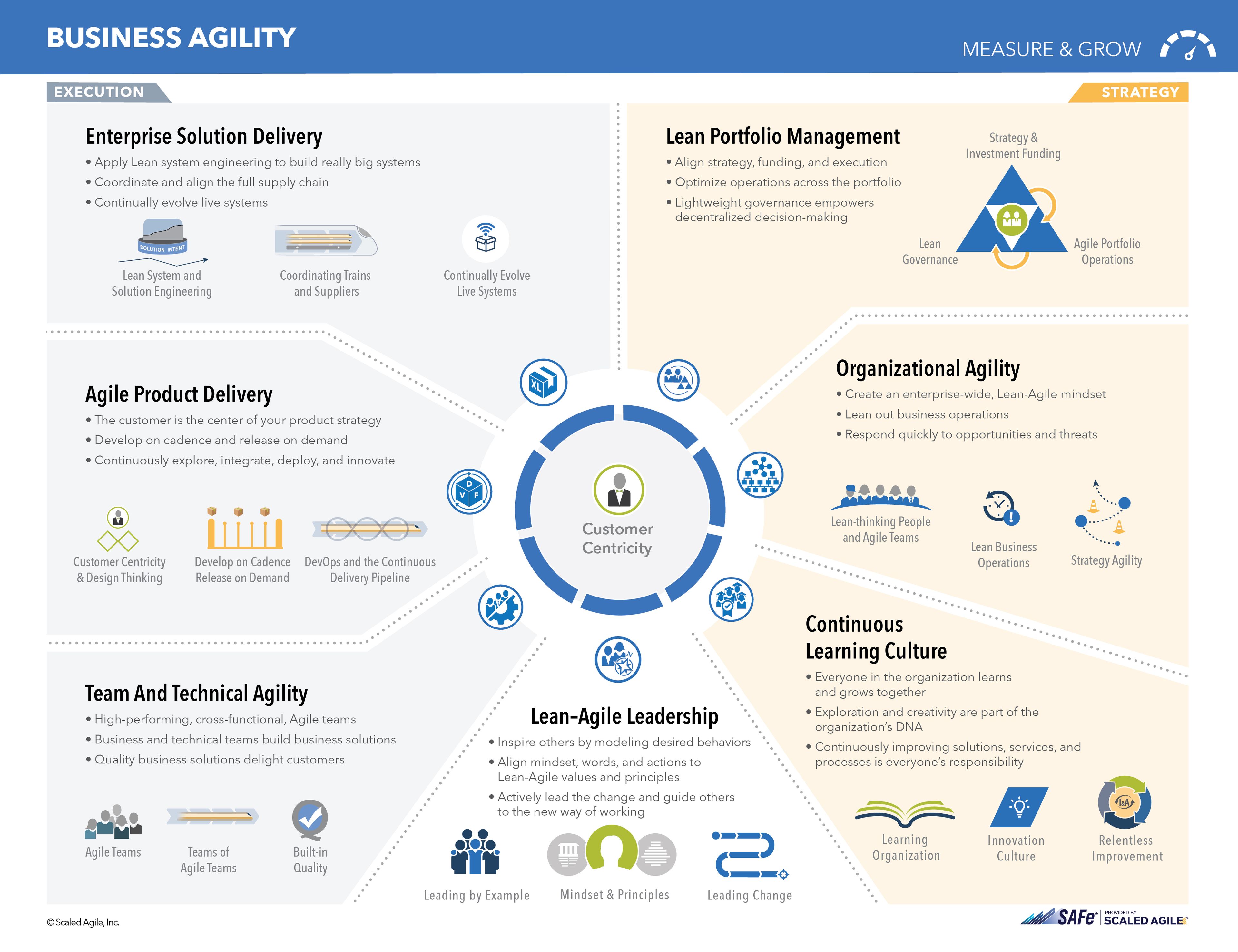 Scaled Agile Framework (SAFe) 5.0 - The Easy Agile Review | Easy Agile