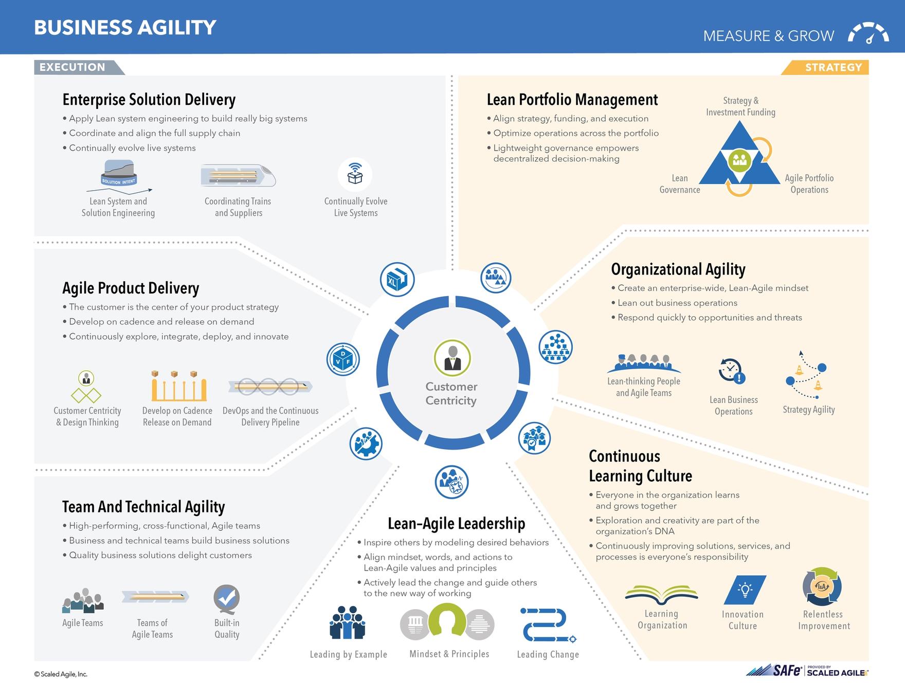 Scaled Agile Framework Safe 5 0 The Easy Agile Review