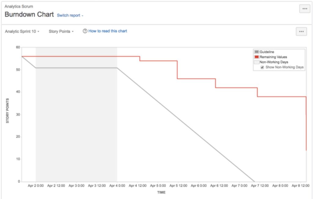 Using a Sprint Burndown Chart to Keep Your Product on Track | Easy Agile