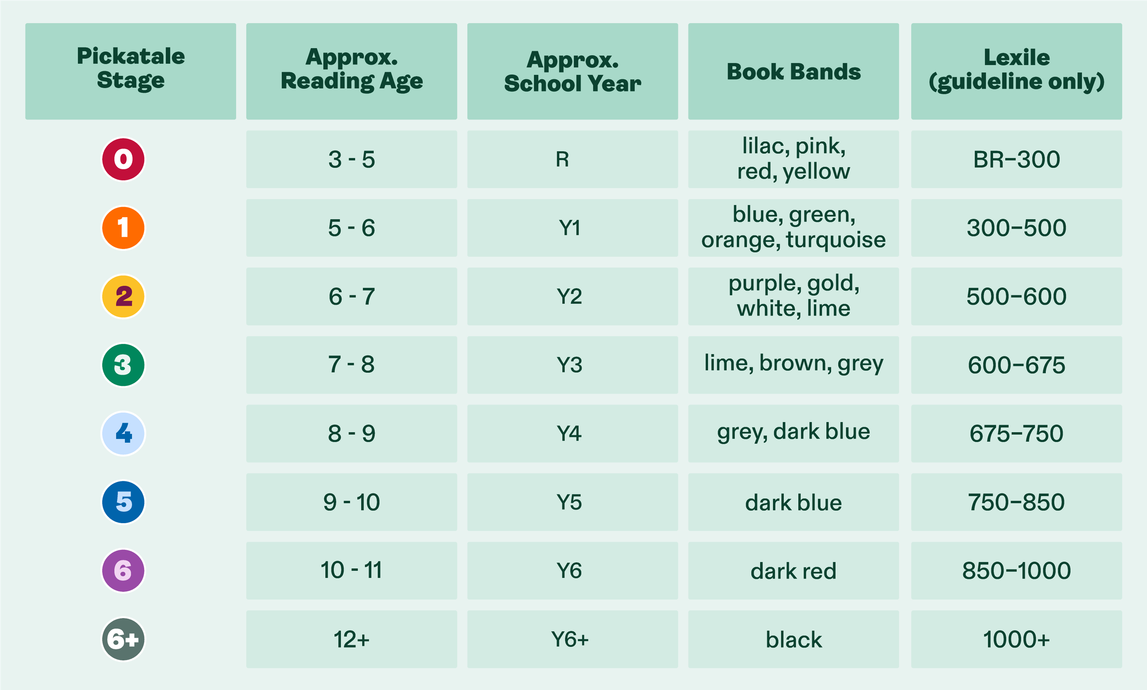 Pickatale Reading Stages - Pickatale