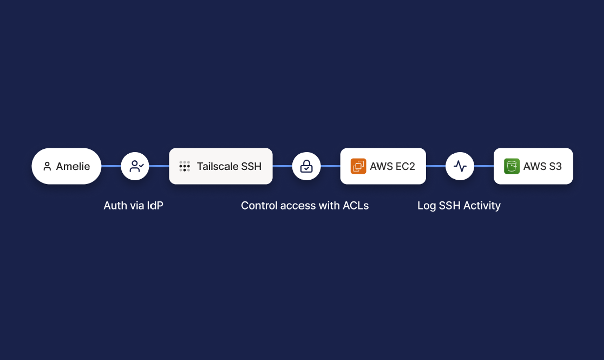 Securely Connect AI Infrastructure (Start for Free) | Tailscale