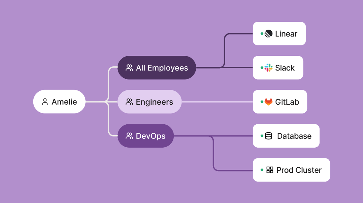Tailscale, a virtual programmable network for DevOps