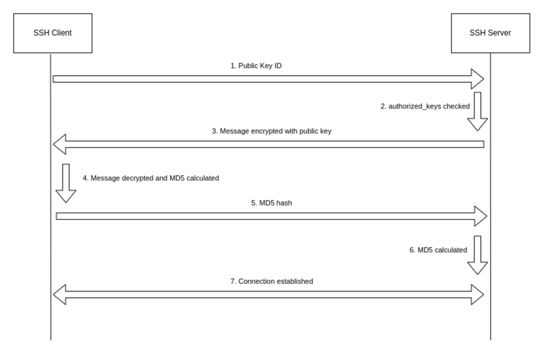 How to generate SSH keys