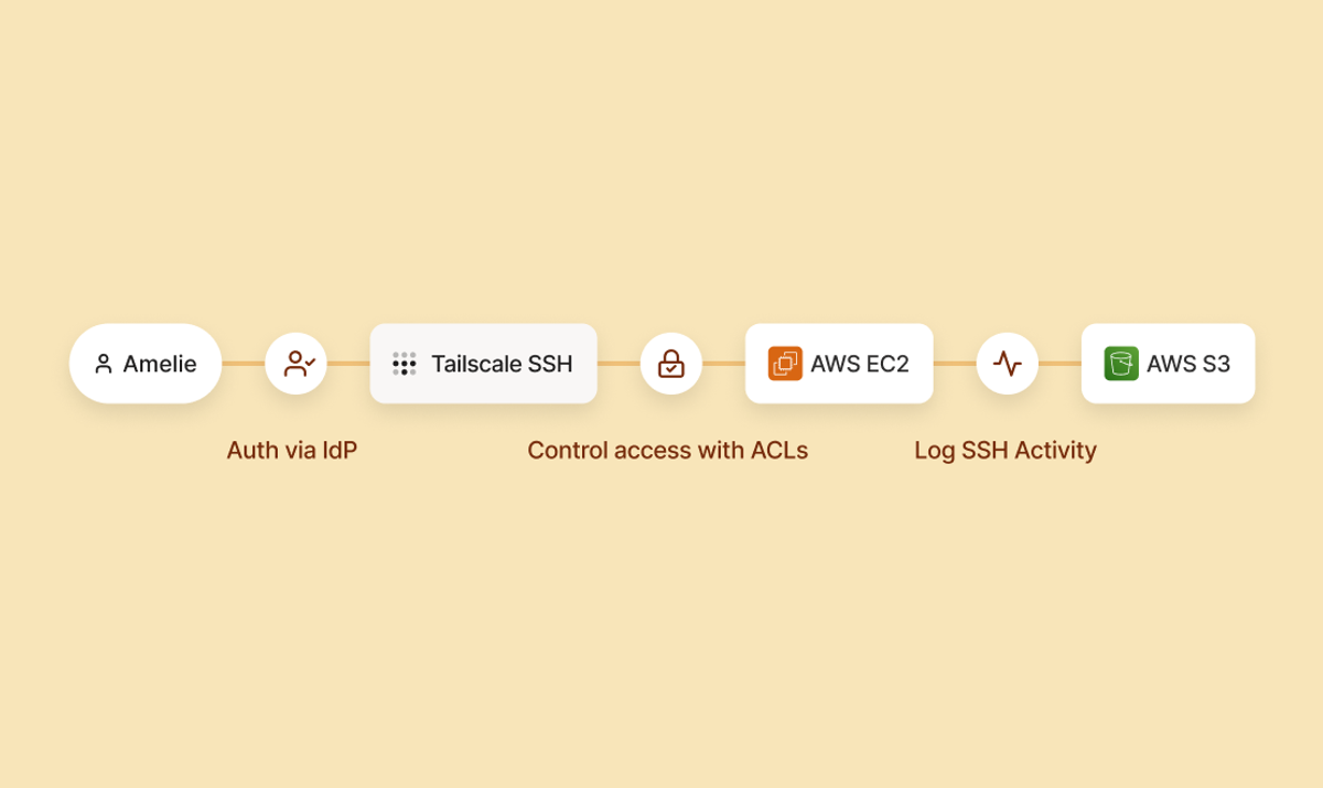 No Hassle Multi Cloud Networking Start For Free Tailscale