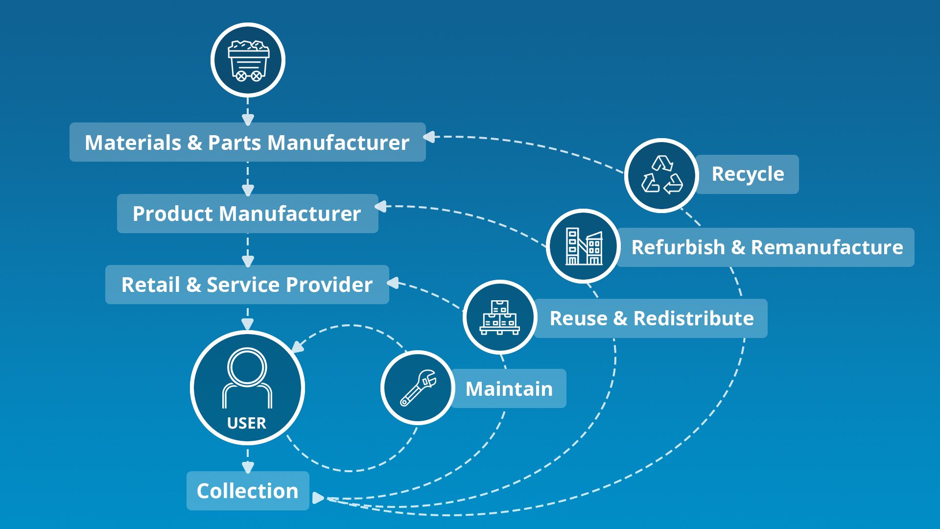 Reusing and recycling bolsters resilience in the materials handling ...