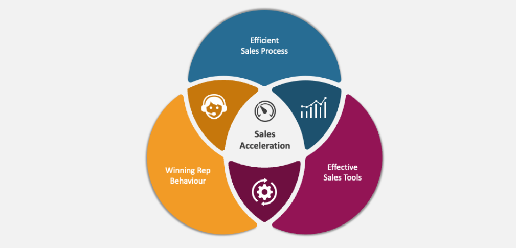 Mastering the Sales Acceleration Formula: Data-Driven Inbound Selling