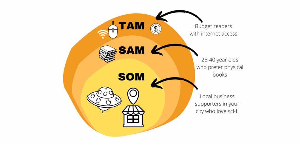 TAM, SAM, SOM: Your Guide to Mastering Market Potential