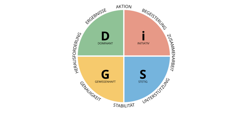 DISG-Modell: Die vier Persönlichkeitstypen und DISG typische Berufe