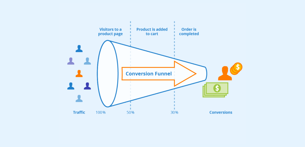 Sales Funnel - Ein Leitfaden für ambitionierte Unternehmen
