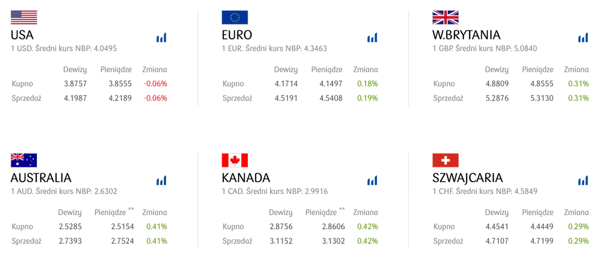 Przelew zagraniczny PKO — opłaty, czas realizacji i lepsze alternatywy