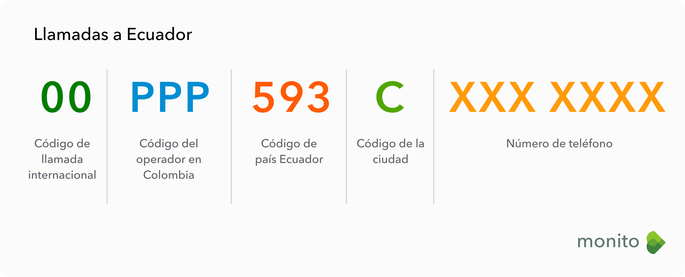 Cómo llamar a Ecuador desde Colombia