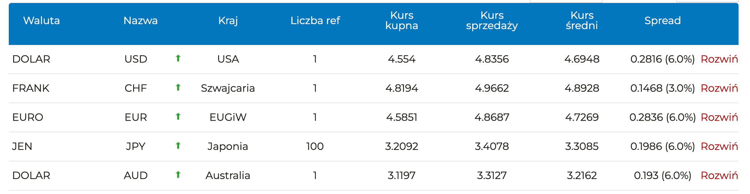 Przelew zagraniczny mBank — koszt, czas realizacji i lepsze alternatywy