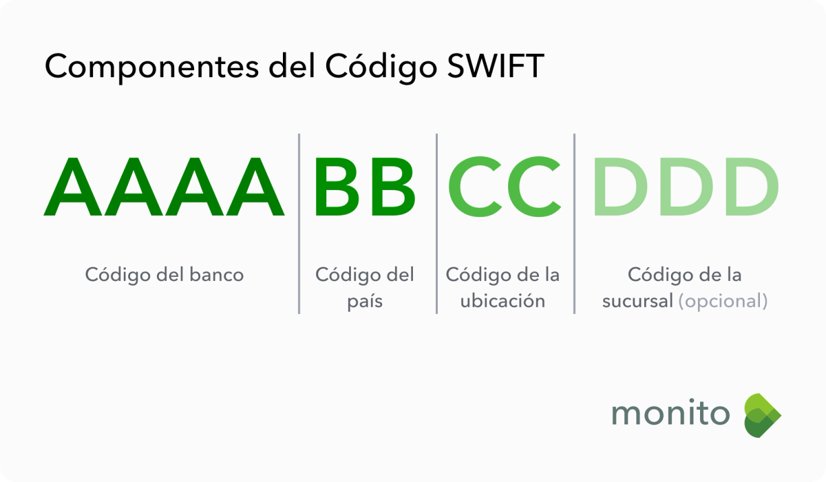 ¿Qué es SWIFT/BIC y cómo encontrar el tuyo?