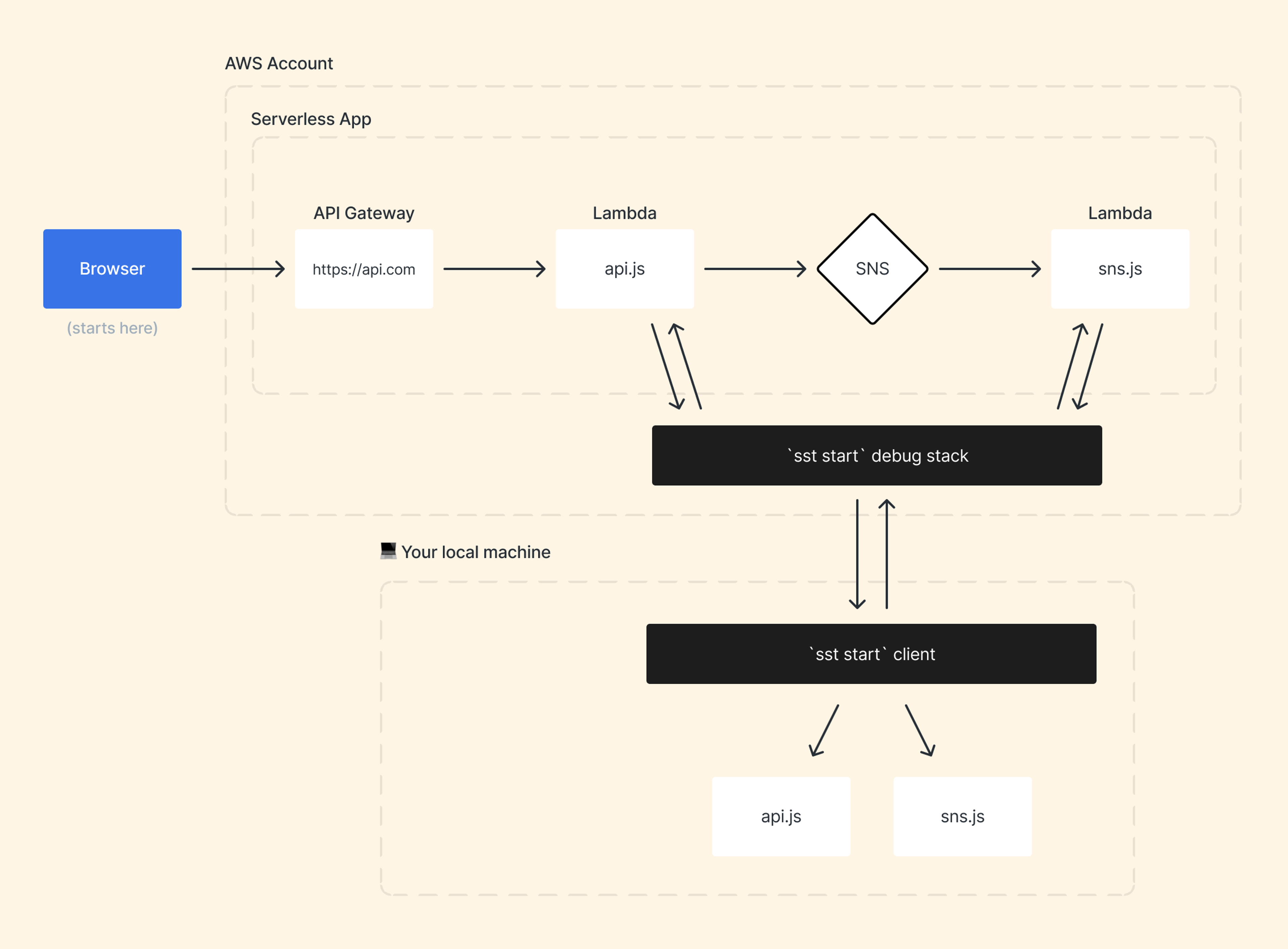 A *magical* AWS serverless developer experience · Plain