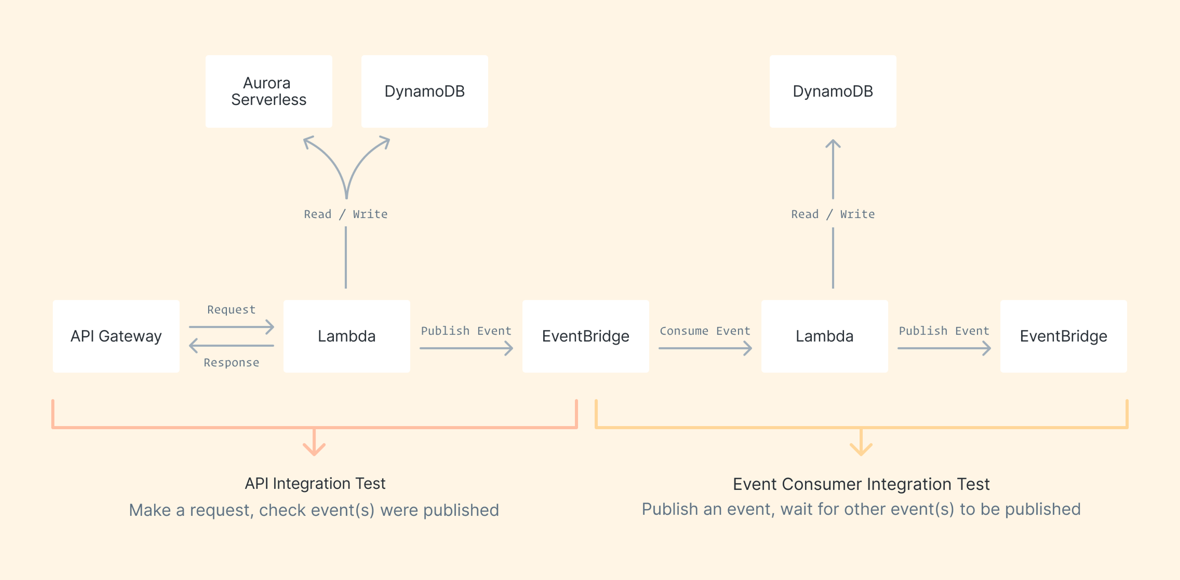 A *magical* AWS serverless developer experience · Plain