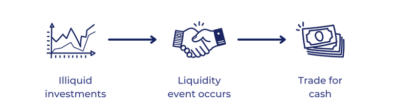 Startup Liquidity Events: What to Expect | Candor