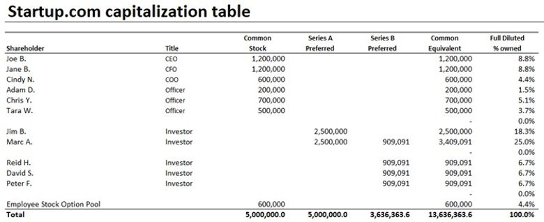 What Is a Cap Table? Every Employee Should Know | Candor