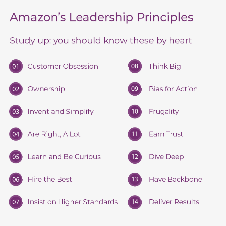 Acing the Amazon Interview Process: From A to Z | Candor