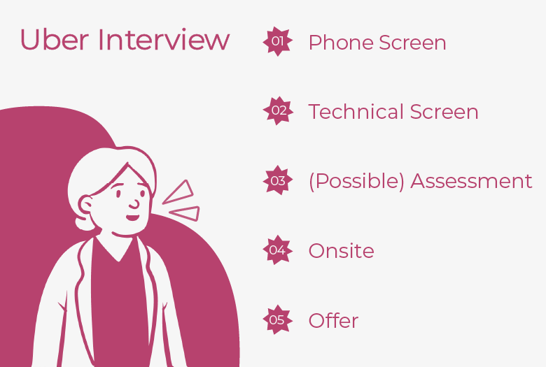 Navigating the Uber Interview: Questions & Process | Candor